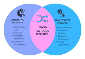 Qualitative, Quantitative and Mixed Method Research – Advancing ...